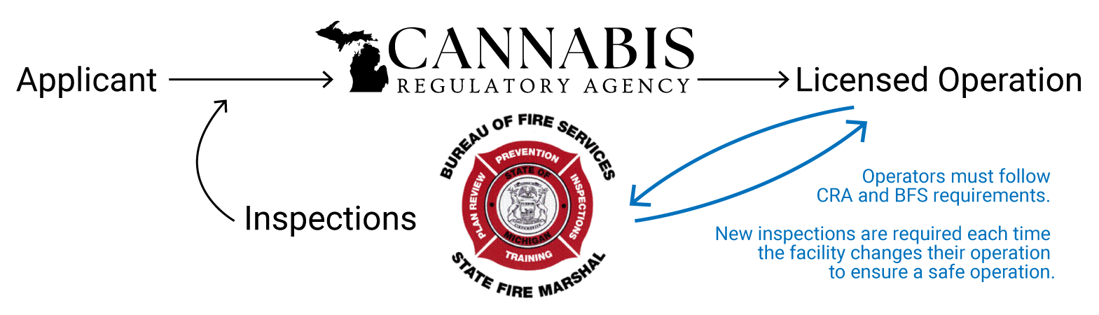 Fire Codes/Laws - MiSafeCanna